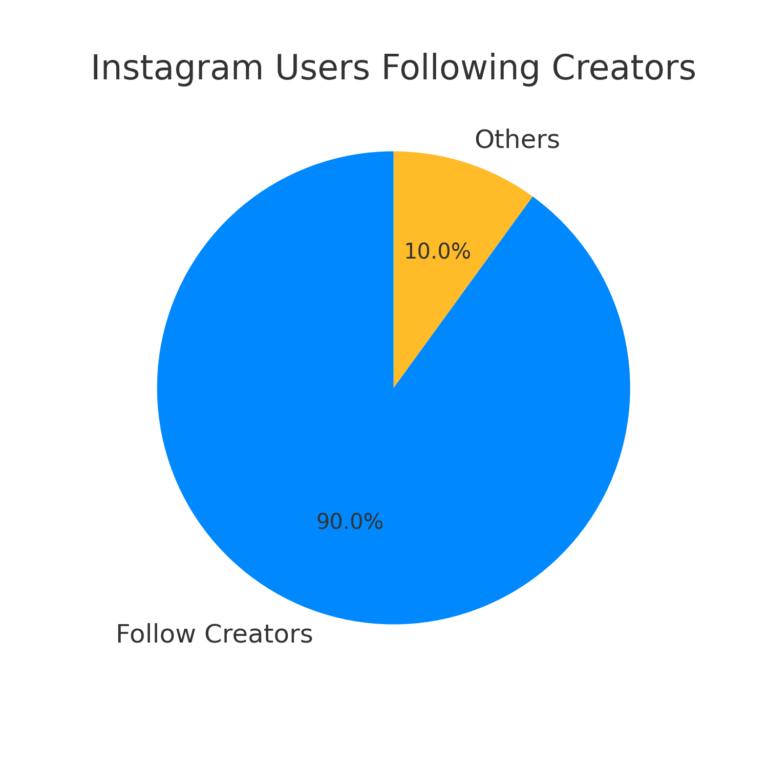 How to Make Money on Instagram Without Selling Anything - InnateMarketer