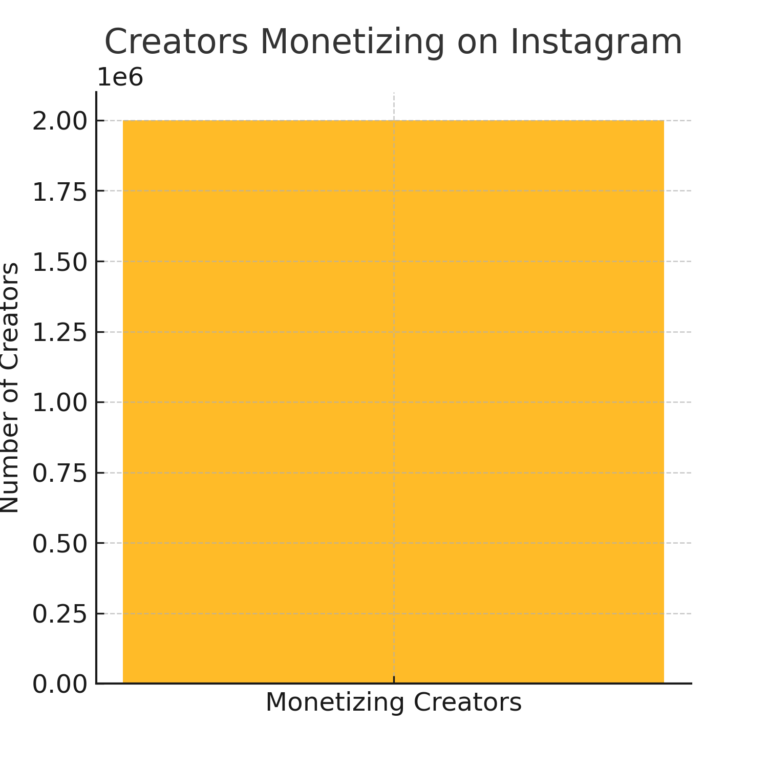 How to Make Money on Instagram Without Selling Anything - InnateMarketer